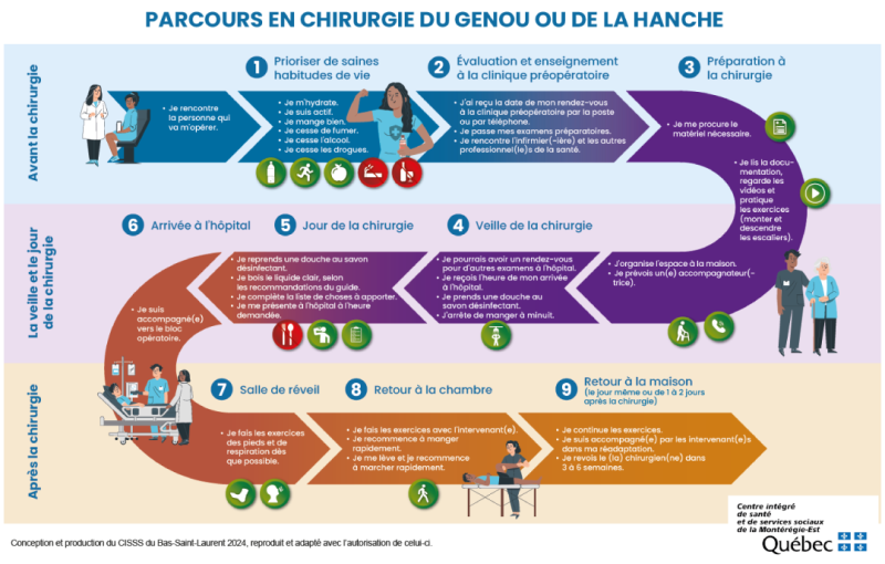 Prothèse de la hanche | Portail Santé Montérégie